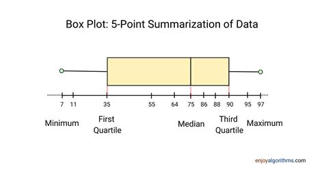 Box Plot Using Python Data Summary By 5 Numbers By Ravish Kumar