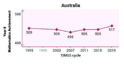 Timss Australian Year 8 Mathematics Achievement 13 Download