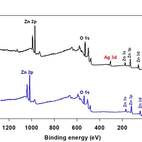 Xps Survey Of Zno Blue And Ag Zno Black Further The Download