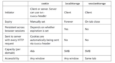 Sự Khác Biệt Giữa Localstorage Sessionstorage Và Cookie