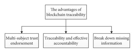 The Advantages Of Blockchain Traceability Download Scientific Diagram