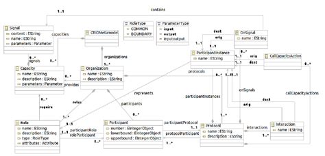 Crio Problem Metamodel Ecore Download Scientific Diagram