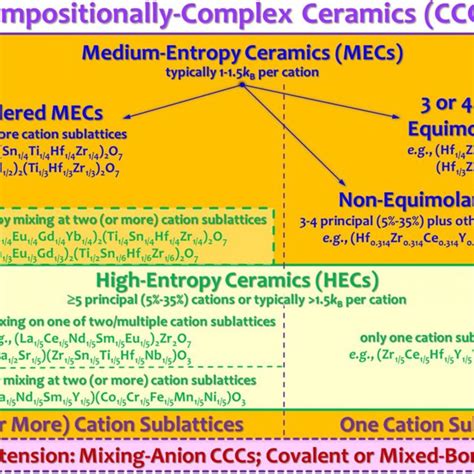 A Step Forward From High Entropy Ceramics To Compositionally Complex Ceramics A New Perspective