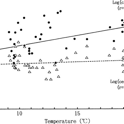 Relationships Between Water Temperature °c And Cell Densities Cells
