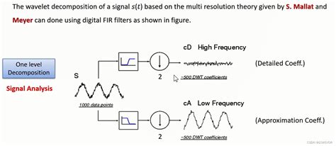 【小波理论及其应用】 阿里云开发者社区