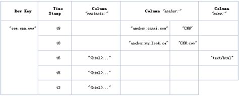 了解hbase w3cschool