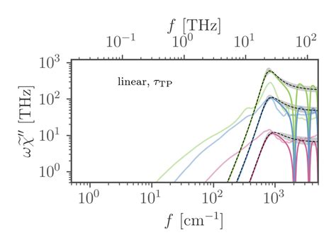 Figure S18 Models For The Transition Path Spectral Contribution Given