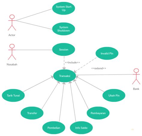 rekayasa perangkat lunak contoh use case diagram uml pada atm