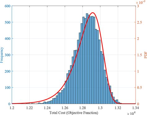 Histogram Of Total Cost With The Suc Model Download Scientific Diagram