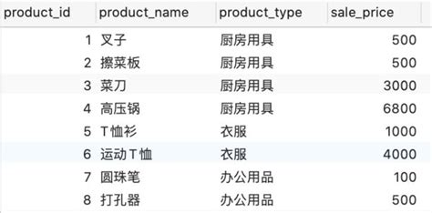 Sql分组函数group By和聚合函数count、max、min、avg、sum是什么以及怎么用 数据库 亿速云