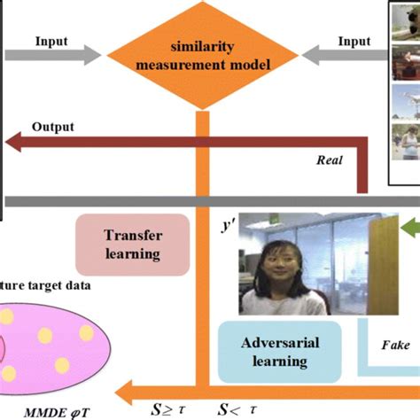 flow chart of visual object tracking method under unmanned system