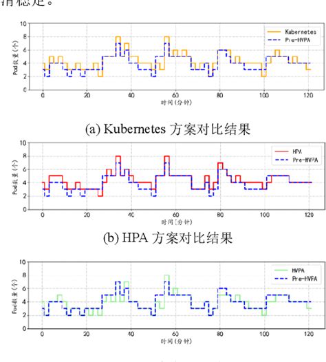 Figure 1 From Hybrid Autoscaling Of Microservices Based On Workload Prediction Semantic Scholar