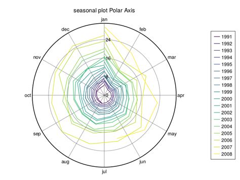 Changing Axis In Polar Seasonal Plots With Cairomakie Visualization