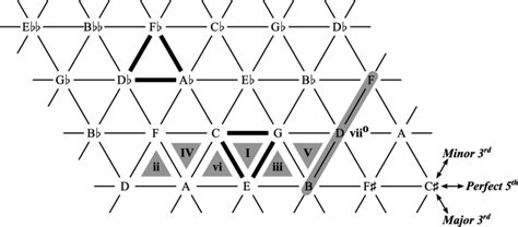 Representation Of The Tonnetz Or Harmonic Network In Which Triangular