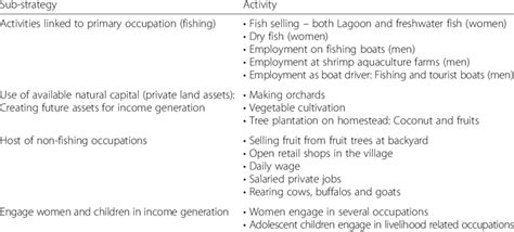 Diversification As A Livelihood Strategy Download Table