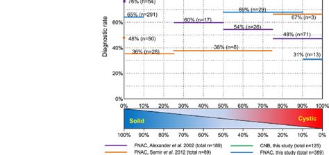 Diagnostic Rates Of Repeat Testing Among Solid And Cystic Thyroid