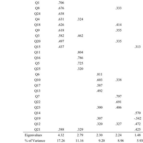 Rotated Factor Pattern And Total Variance Explained Download Table