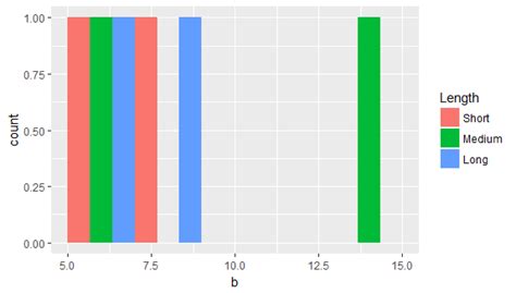 Ggplot2 R Histogram Group By Interval Stack Overflow