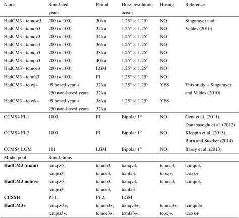Table 2 From A Spatio Temporal Reconstruction Of Sea Surface Temperatures In The North Atlantic