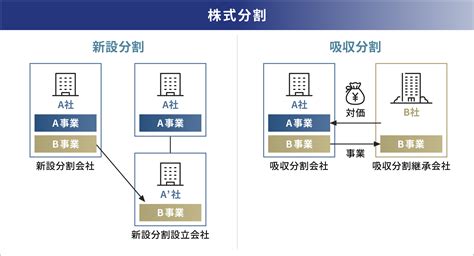 組織再編、事業再生 税理士法人エスネットワークス