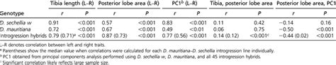 Phenotypic Correlations Download Table