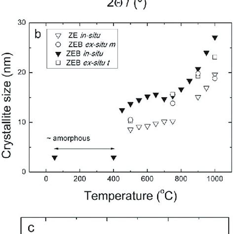 In Situ Xrd Patterns With Temperature Of Zeb Nanostructures Each Plot Download Scientific