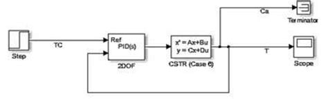Simulink Model For Cstr With 2dof Pid Controller