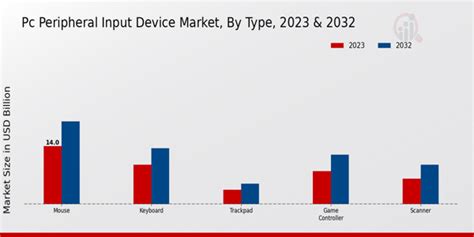 Pc Peripheral Input Device Market Size Growth 2034