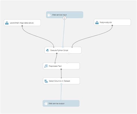Azure Ml Web Service Input Pass As Parameter Into Python Script