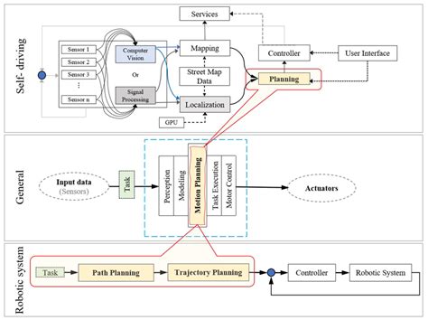 a schematic representation of the place of motion planning within a