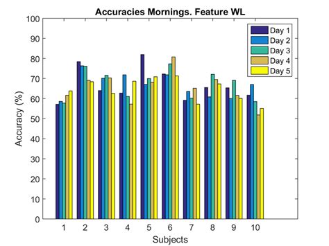 Classification Accuracies For The Mornings Of Each Subject Using The WL