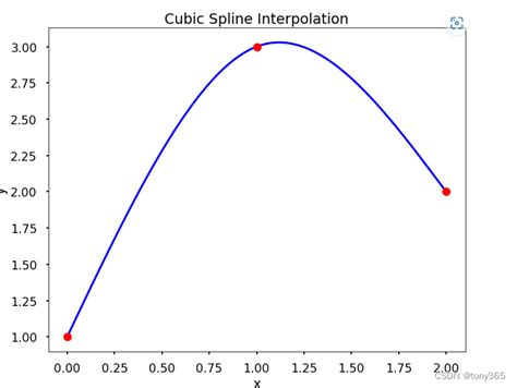 Codecubic Spline Cubic Hermite Spline Cubichermitespline Csdn
