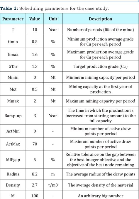 Table 1 From Production Scheduling In Block Caving With Consideration Of Material Flow