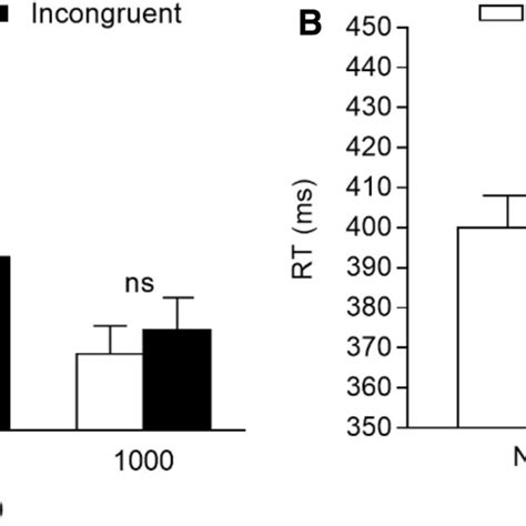 Mean Rts For Congruent Vs Incongruent Trials Observed In Experiment 2
