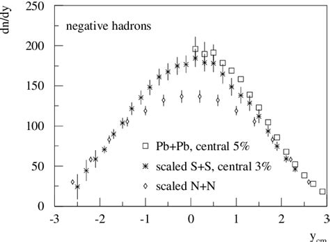 Figure 1 From Baryon Stopping And Charged Particle Distributions In Central Pb Pb Collisions At