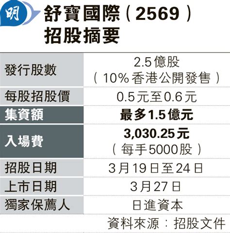 舒寶國際招股 入場費3030元 20250320 經濟 每日明報 明報新聞網