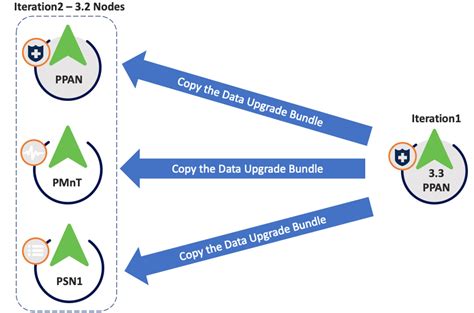 Cisco Ise의 새로운 스플릿 업그레이드 이해 Cisco