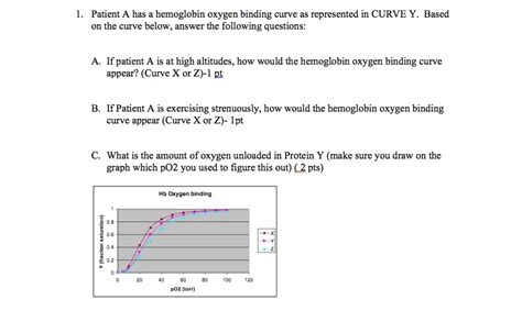 Solved Patient A Has A Hemoglobin Oxygen Binding Curve Represented In