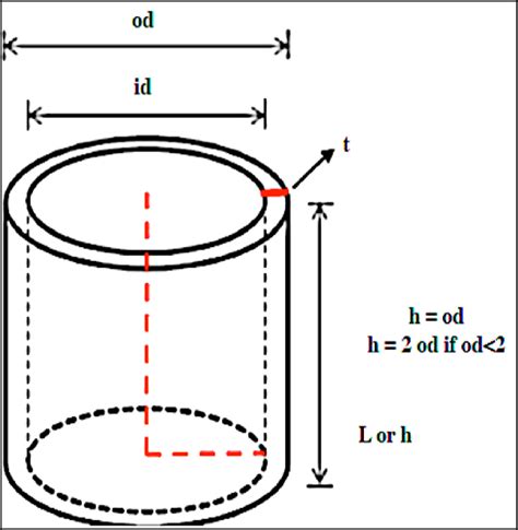 Sample Used For The Compression Test Download Scientific Diagram