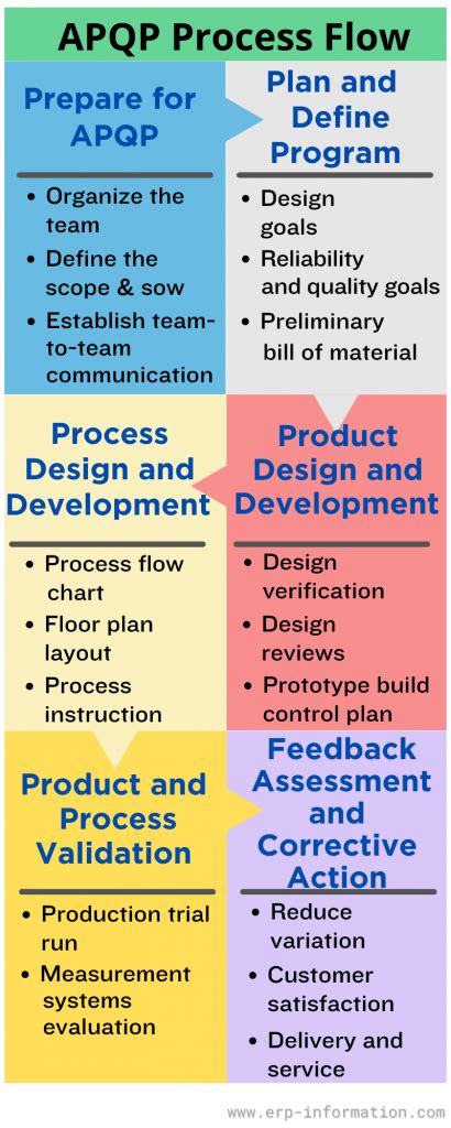 Advanced Product Quality Planning Apqp Process And Tools Porn Sex Picture