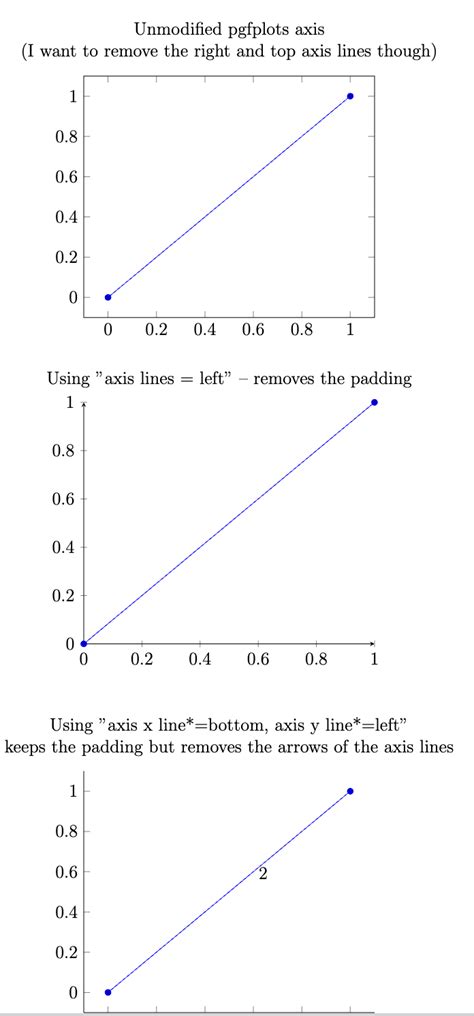 How To Properly Remove The Right And Top Axis Lines In Pgfplots R LaTeX