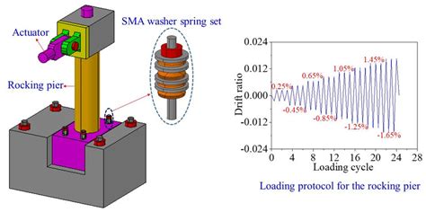 Configuration Of A Rocking Pier Specimen And Loading Protocol