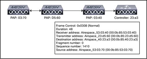Products Cisco Unified Wireless Network Solution Guide Cisco