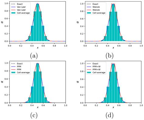 GMD An Improved Version Of The Piecewise Parabolic Method Advection Scheme Description And