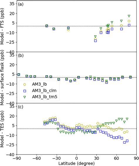 Comparisons Of Modeled Ch4 With A Fourier Transform Spectrometry Download Scientific Diagram