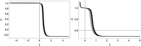 The Flow Of The Coupling C Is Shown The Left Figure Presents Evolution Download Scientific