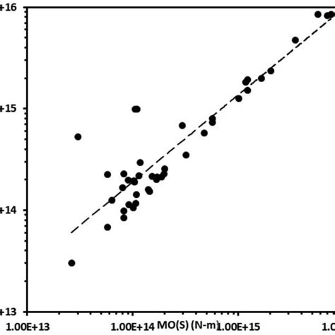 Plot Of The Total Seismic Energy Versus Seismic Moment Along With The