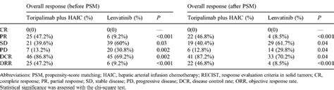 Of Best Response Based On The Recist Criteria Download Scientific