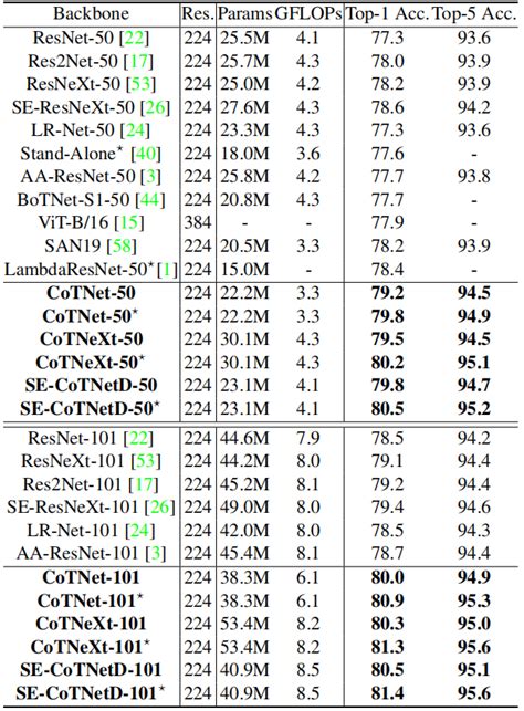 Cotnet 重磅开源！京东ai Research提出新的主干网络cotnet在cvpr上获得开放域图像识别竞赛冠军 Csdn博客