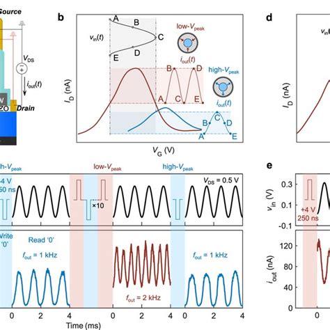 Reconfigurable Frequency Doubling And Phase Shift In Ferro Tfets A The Download Scientific